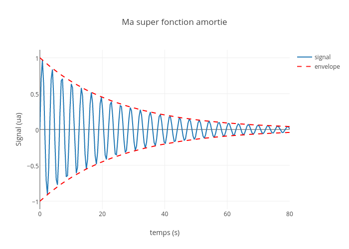Plotly · Python à Usage Scientifique